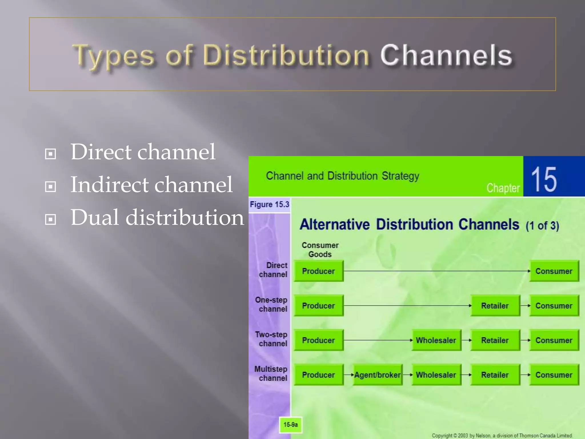 International distribution system: International distribution channels ...