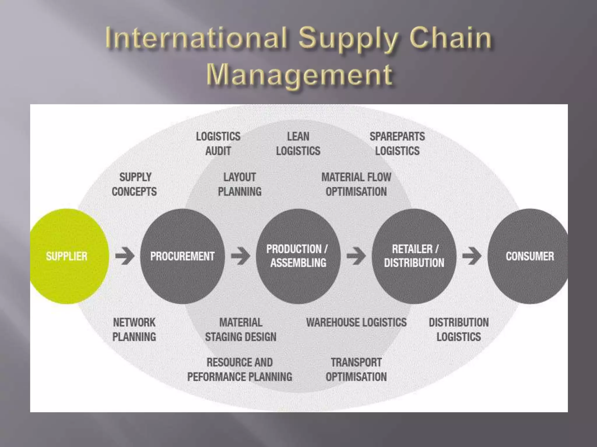 International distribution system: International distribution channels ...
