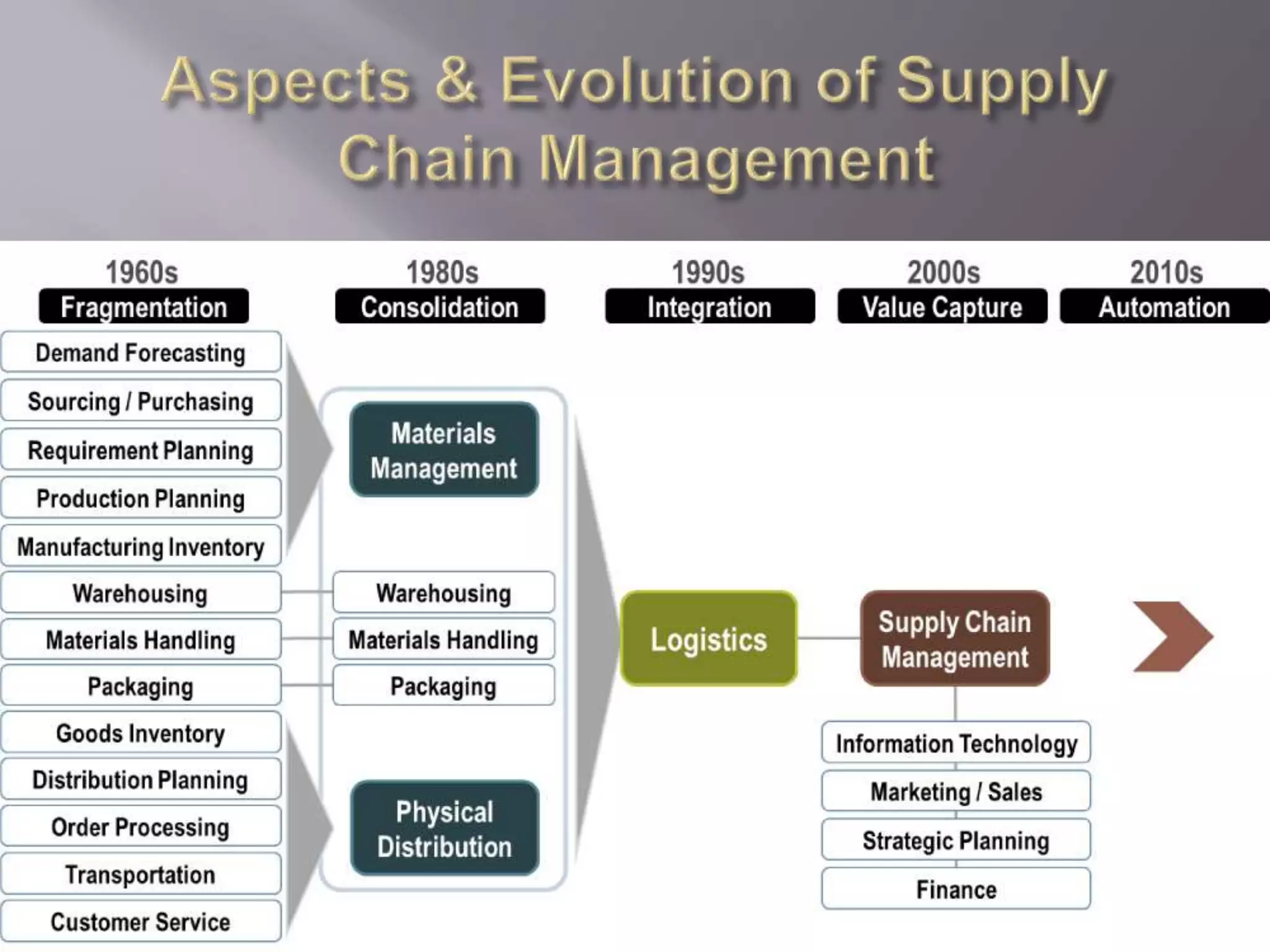 International distribution system: International distribution channels ...