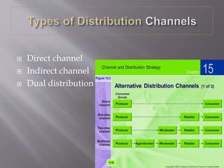 International distribution system: International distribution channels ...