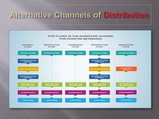 International distribution system: International distribution channels ...
