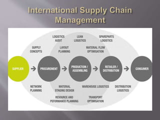 International distribution system: International distribution channels ...