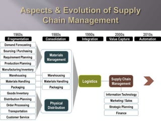 International distribution system: International distribution channels ...