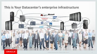 IDC datacenter of the future : Oracle point of view | PPT