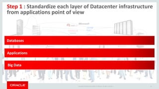 IDC datacenter of the future : Oracle point of view | PPT