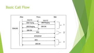 Session initiation protocol SIP | PPT