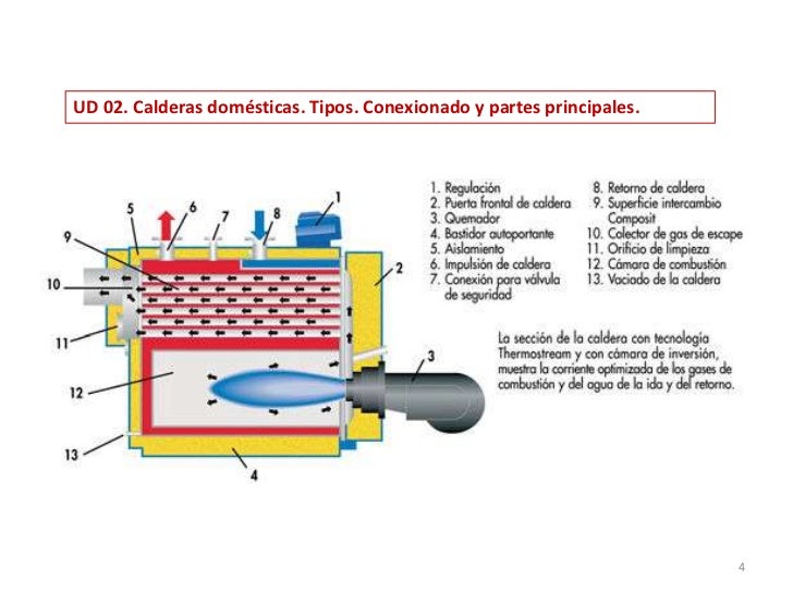 Partes De Una Caldera Y Componentes Principales – RYWXSV