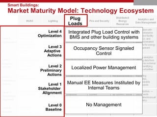 Idc Ei Smart Buildings Maturity Model Webcast 4 3 12 Slides | PDF ...