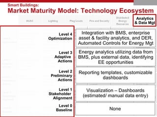 Idc Ei Smart Buildings Maturity Model Webcast 4 3 12 Slides | PDF | Industrial Property | Real ...