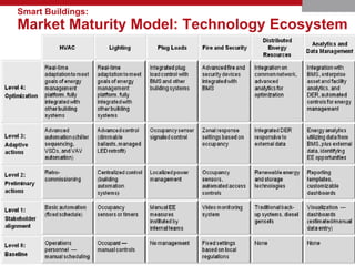 Idc Ei Smart Buildings Maturity Model Webcast 4 3 12 Slides | PDF | Industrial Property | Real ...