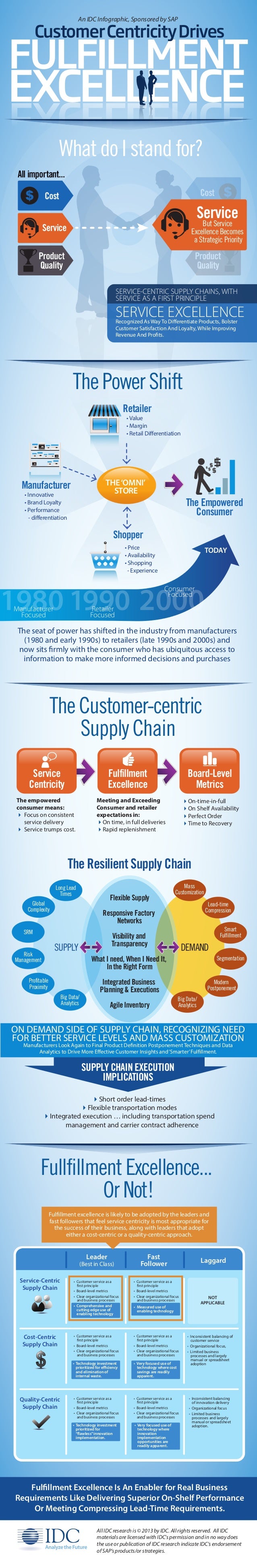 Customer-Centric Supply Chain 2015 (Infographic) – rochae84