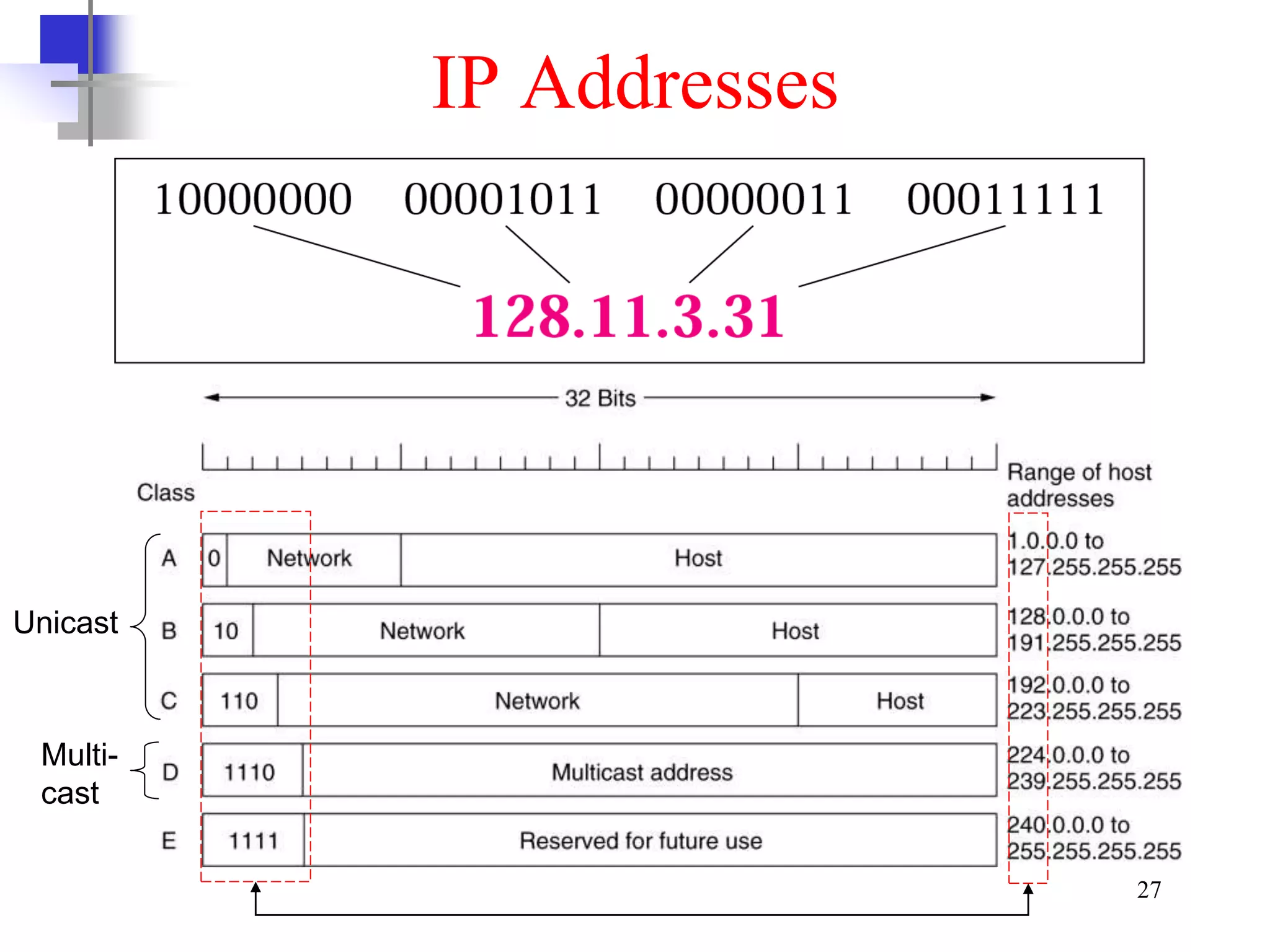 Idc Lecturea Network Layer And Ip Addressing With Cisco Notesppt Computer Networking Computing
