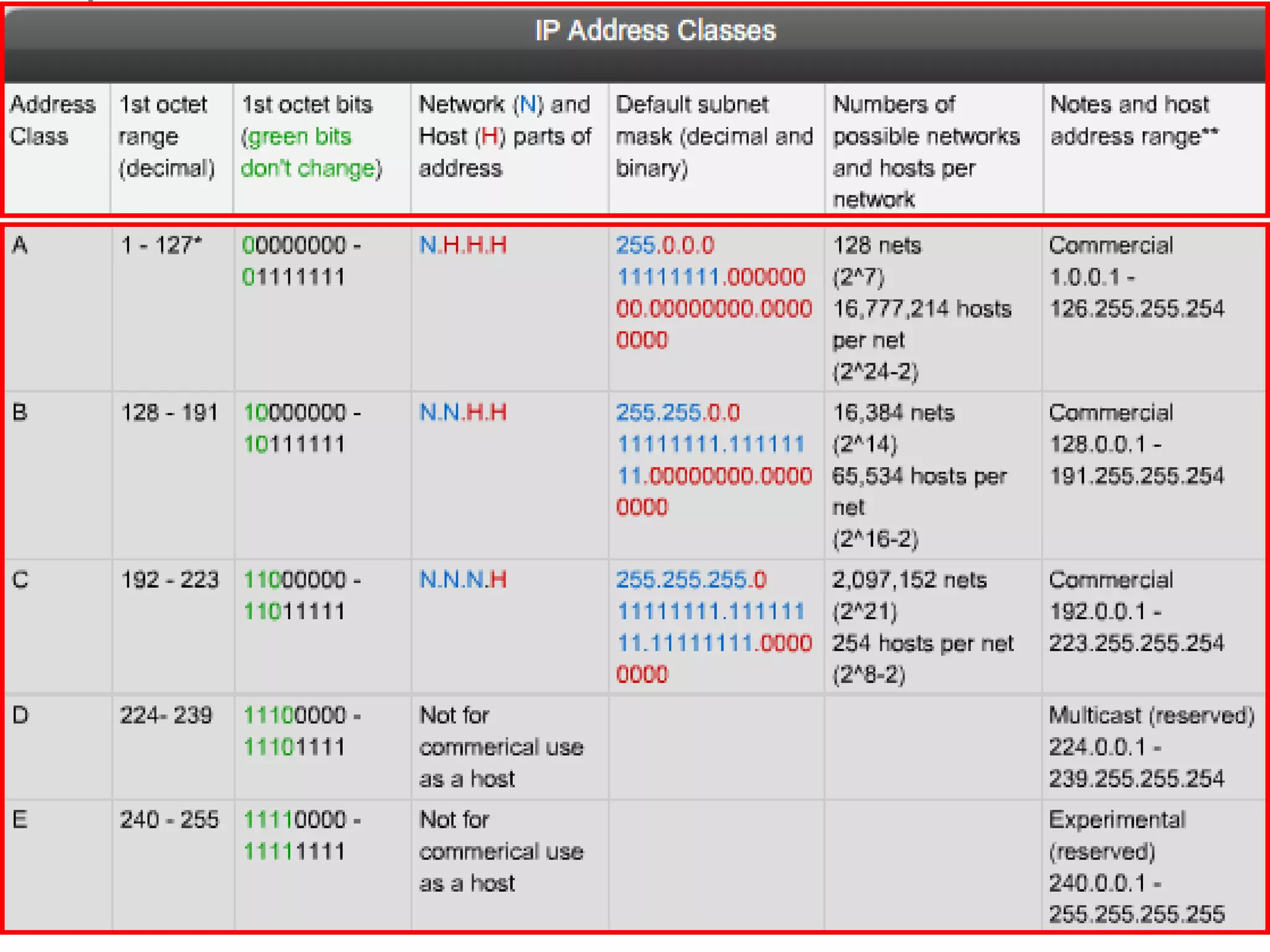 Idc Lecturea Network Layer And Ip Addressing With Cisco Notesppt Computer Networking Computing