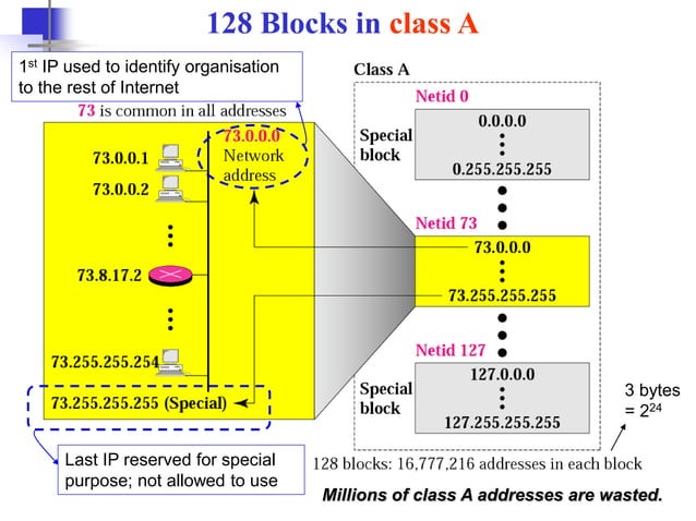 Idc Lecturea Network Layer And Ip Addressing With Cisco Notesppt Computer Networking Computing