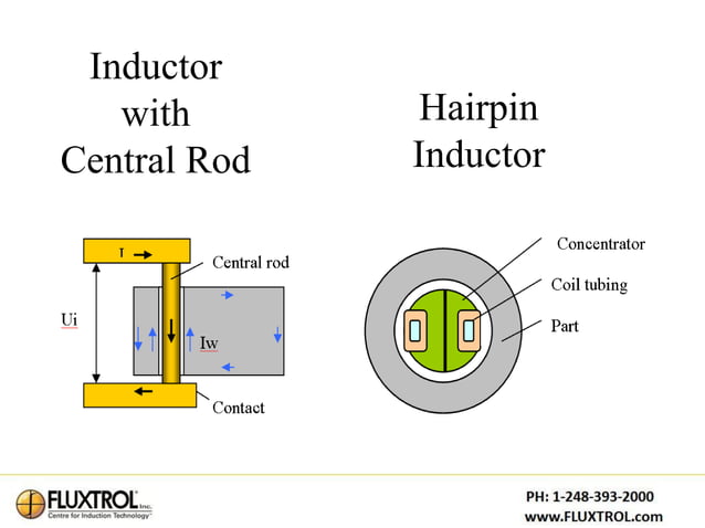Optimal Design of Internal Induction Coils | PPT