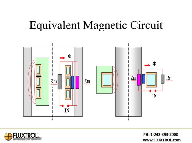 Optimal Design of Internal Induction Coils | PPT