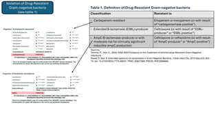 Mechanisms of antimicrobial resistance based on the IDSA guidance | PDF