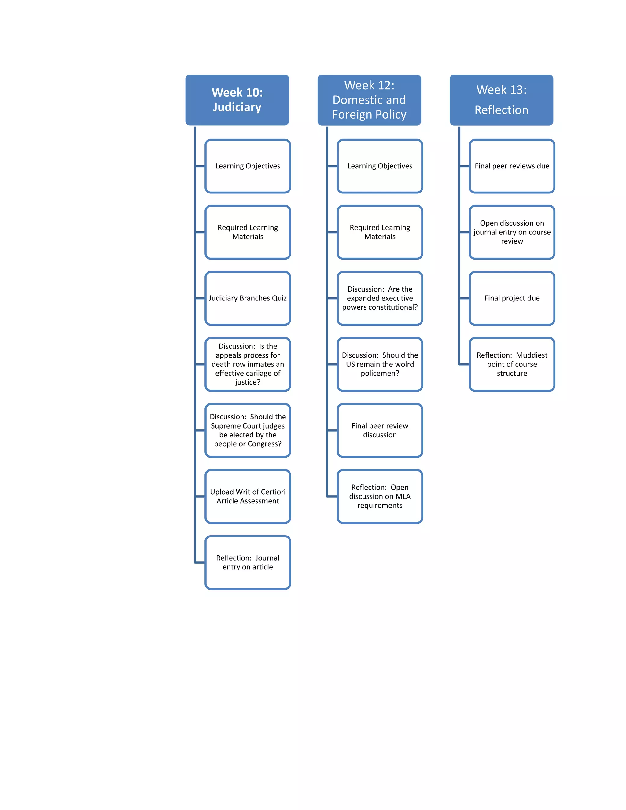 Political Science Course Map | DOCX