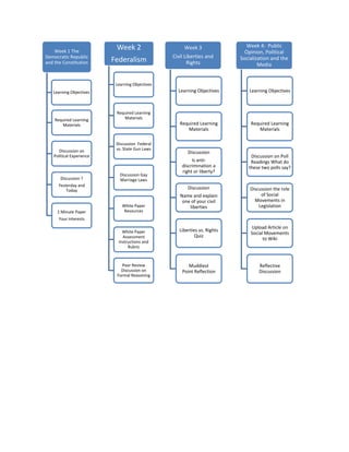 Political Science Course Map | DOCX