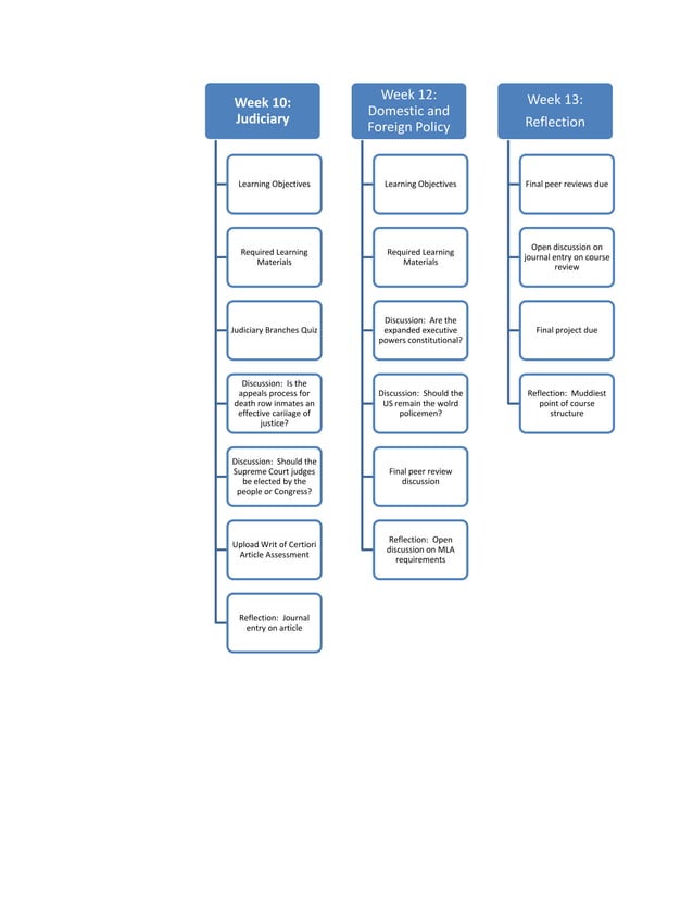 Political Science Course Map | PDF