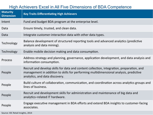 IDC Retail Insights - What's Possible with a Modern Data Architecture?