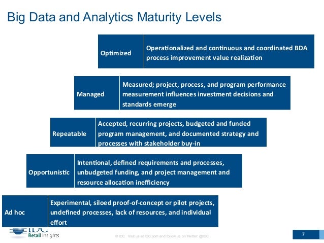 IDC Retail Insights - What's Possible with a Modern Data Architecture?