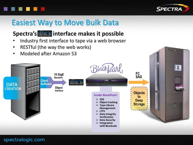 Eliminating the Problems of Exponential Data Growth, Forever | PPTX ...