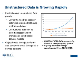 Eliminating the Problems of Exponential Data Growth, Forever | PPTX ...