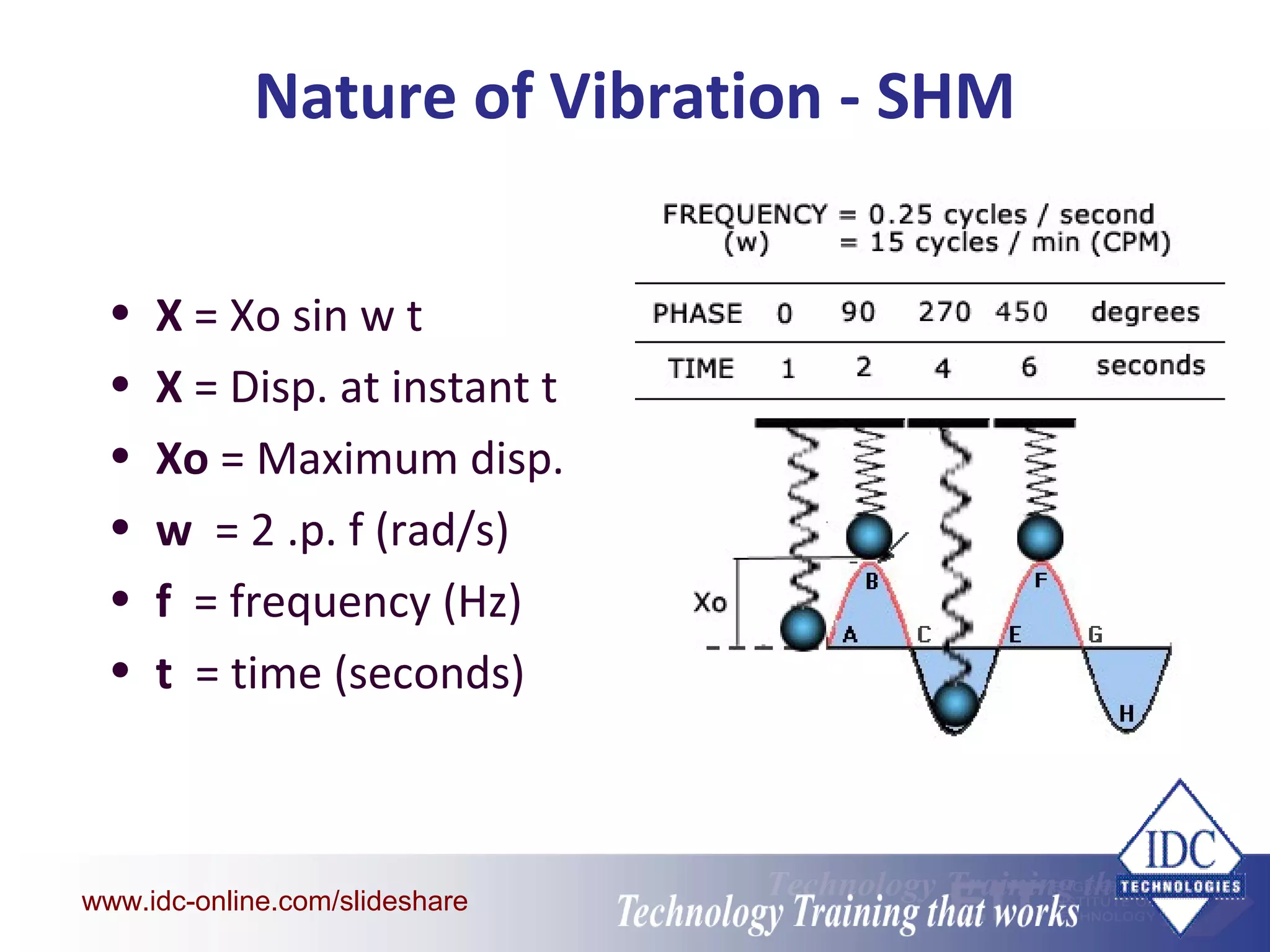 Machinery Vibration Analysis and Maintenance | PPT