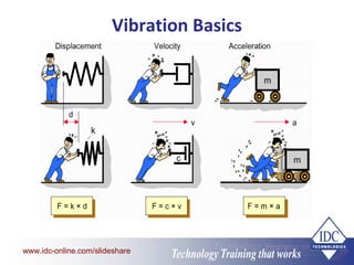Machinery Vibration Analysis and Maintenance | PPT
