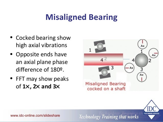 Machinery Vibration Analysis and Maintenance