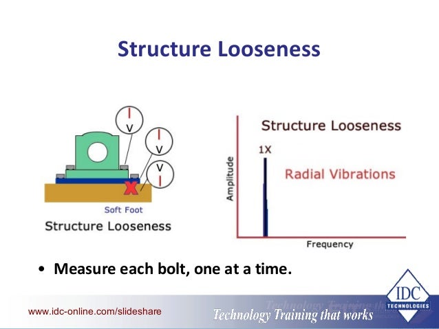 Machinery Vibration Analysis and Maintenance