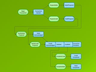 DDD-Enabling Architectures with EventStore | PPT