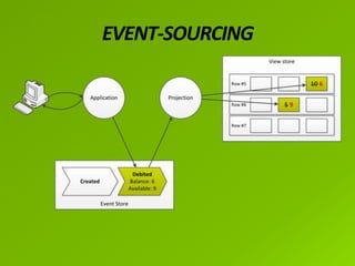 DDD-Enabling Architectures with EventStore | PPT