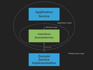 Iddd domain service | PDF | Databases | Computer Software and Applications