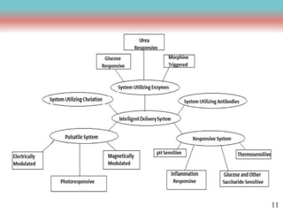 Intelligent Drug Delivery System | PPTX
