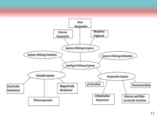 Intelligent Drug Delivery System | PPTX