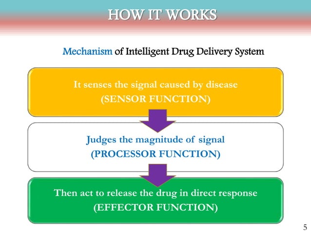 Intelligent Drug Delivery System | PPTX