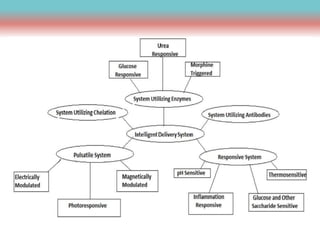 Intelligent Drug Delivery System | PPTX