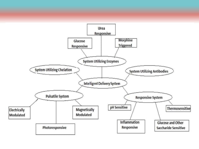 Intelligent Drug Delivery System | PPTX | Pharmaceutical Industry ...