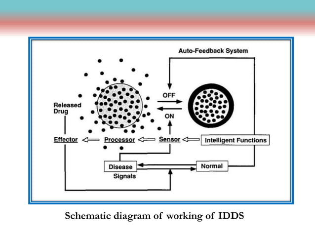 Intelligent Drug Delivery System | PPTX | Pharmaceutical Industry ...