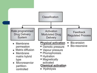 Implantable drug delivery system | PPT