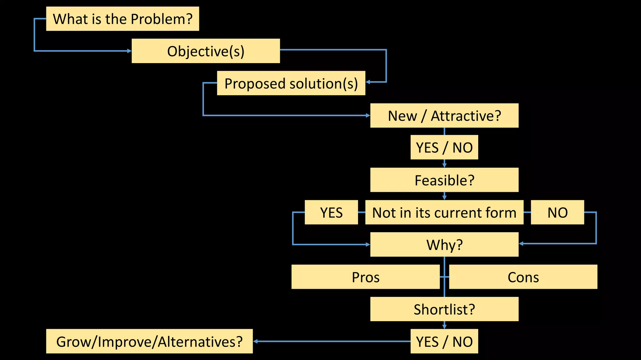 Simple Idea evaluation. New, Attractive, Feasible Model (NAF) | PDF