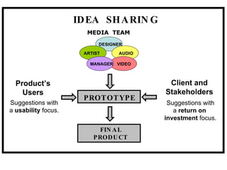 idea sharing | PPT