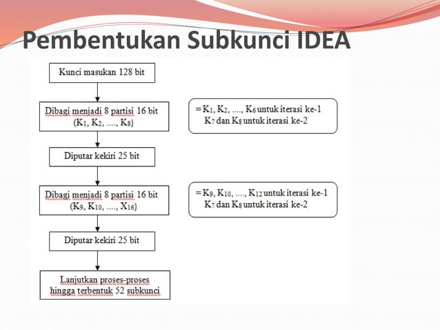 Idea (international data encryption algorithm) | PPT
