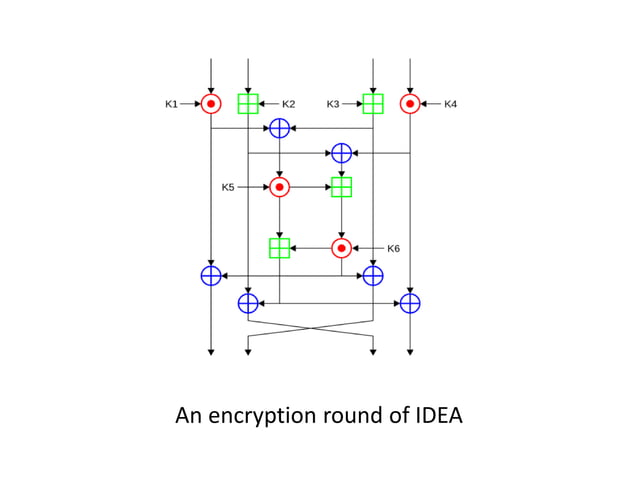 Idea (international data encryption algorithm) | PPTX