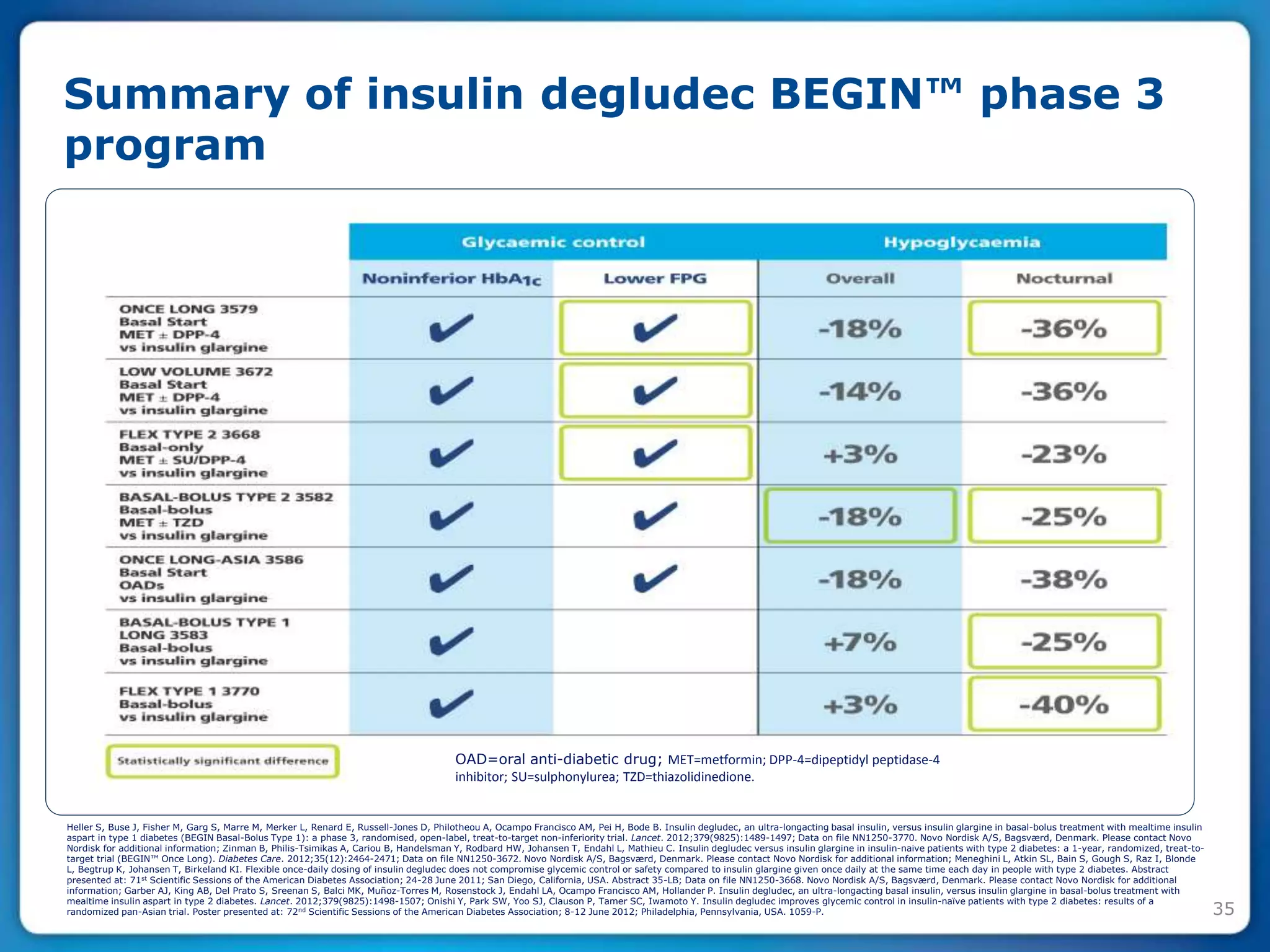 Ideal basal insulin: Degludeg | PPTX