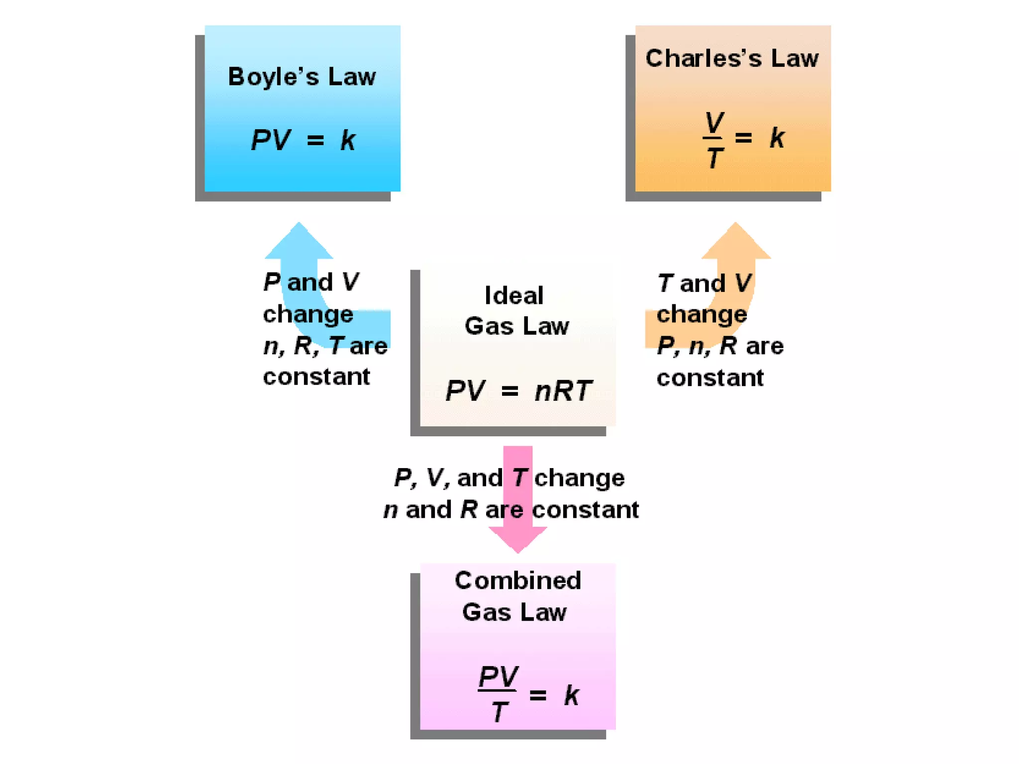 The Ideal Gas Law | PPT