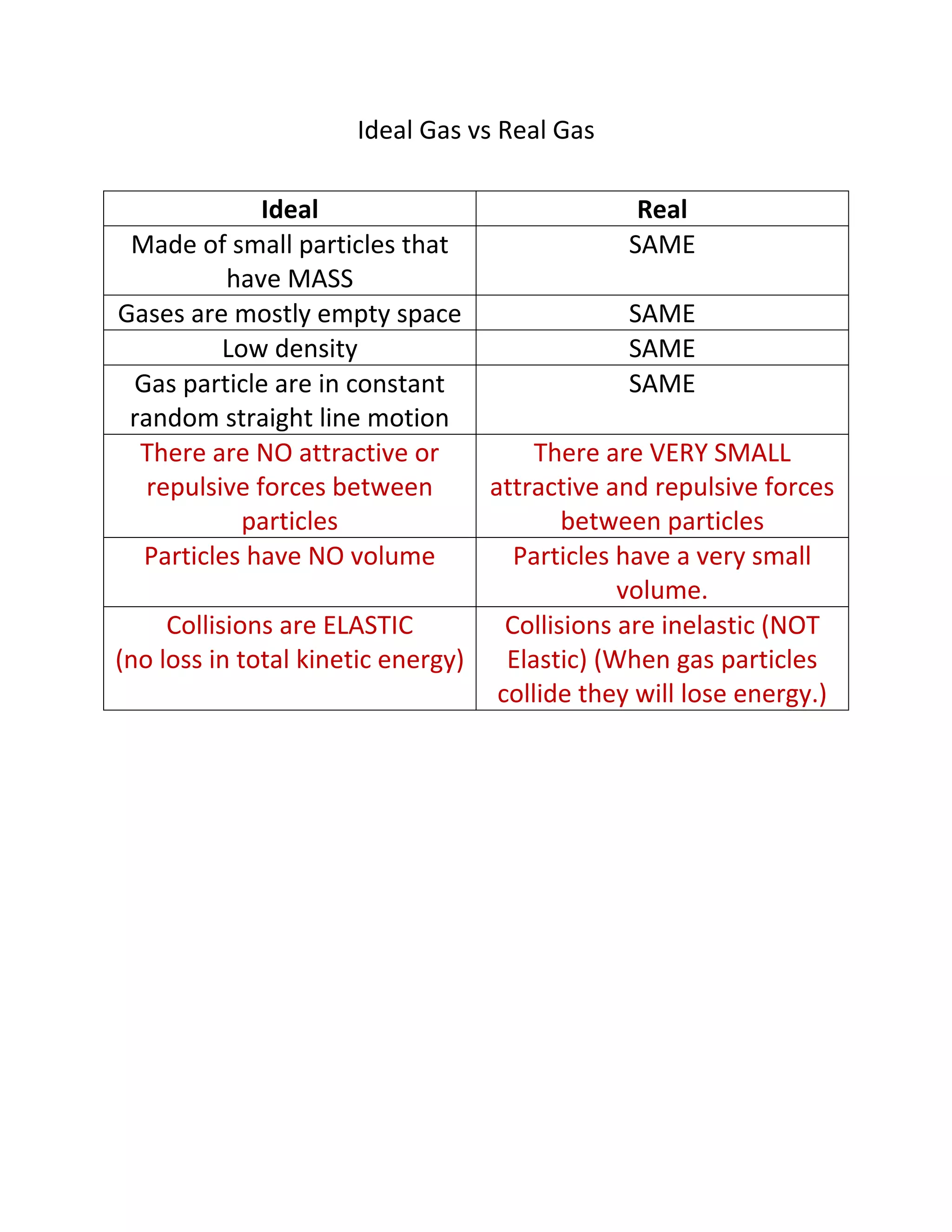 Ideal gas vs real gas | DOCX