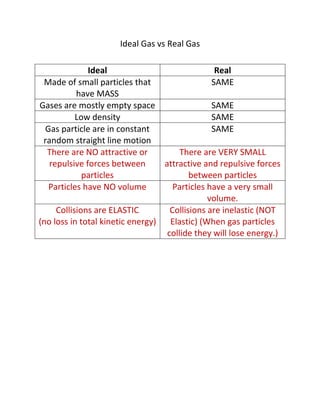 Ideal gas vs real gas | DOCX